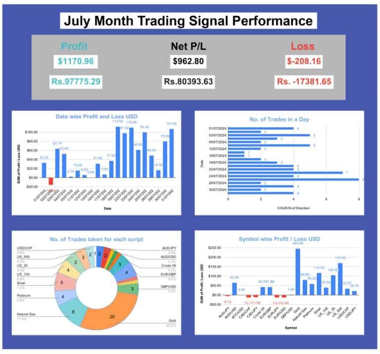 Forex Signals Performance For July Month - Stock Trading Course Institute