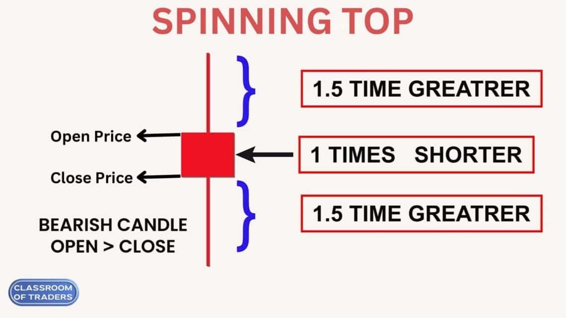 How To Trade With Spinning Top Pattern