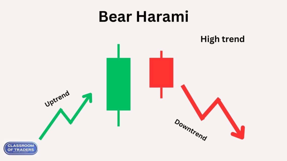 Bearish Harami - Japanese Candlestick Pattern