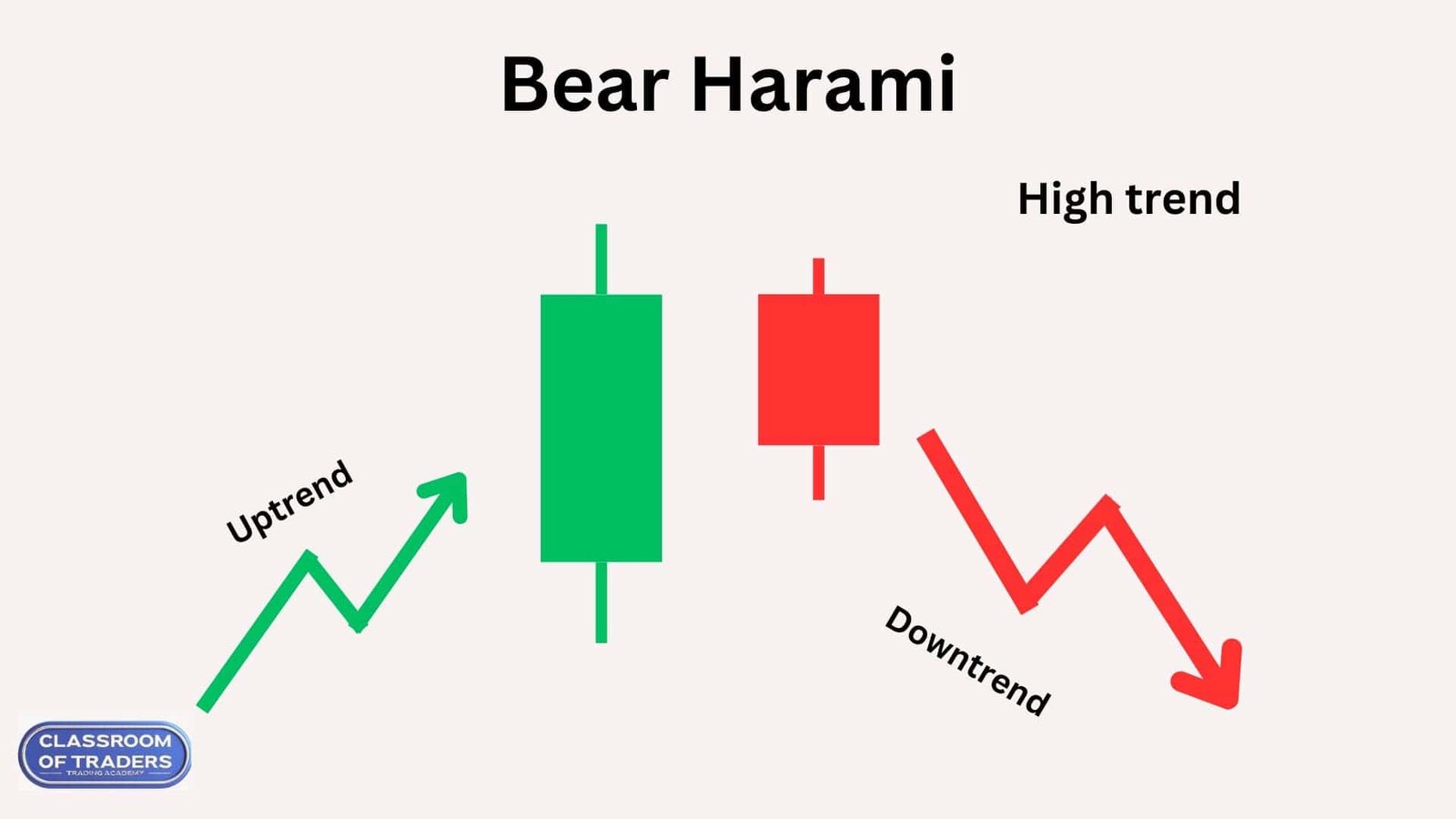 Bearish Harami - Japanese Candlestick Pattern