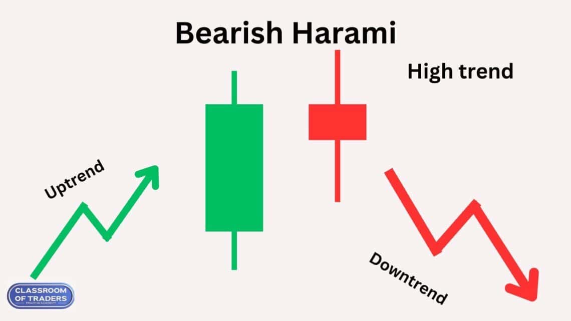 Bearish Harami - Japanese Candlestick Pattern
