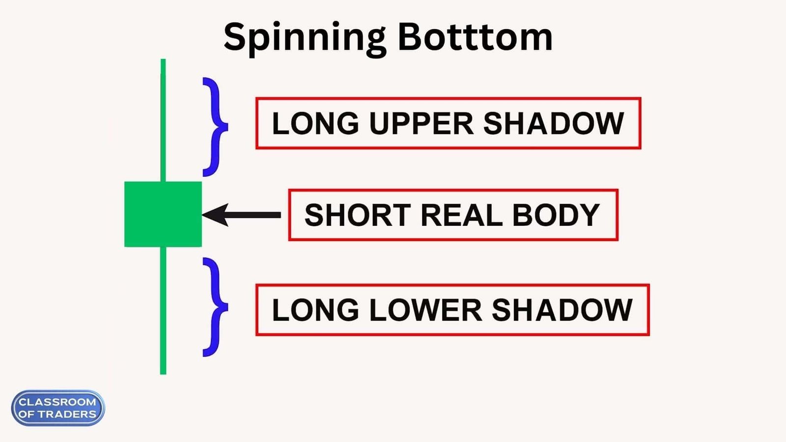 Spinning Bottom Candlestick Pattern