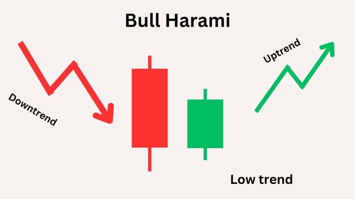 Bullish Harami Pattern - Japanese Candlestick Pattern