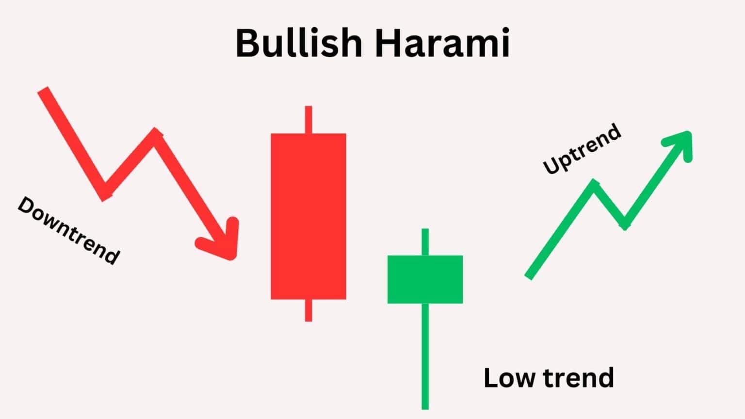 Bullish Harami Pattern - Japanese Candlestick Pattern