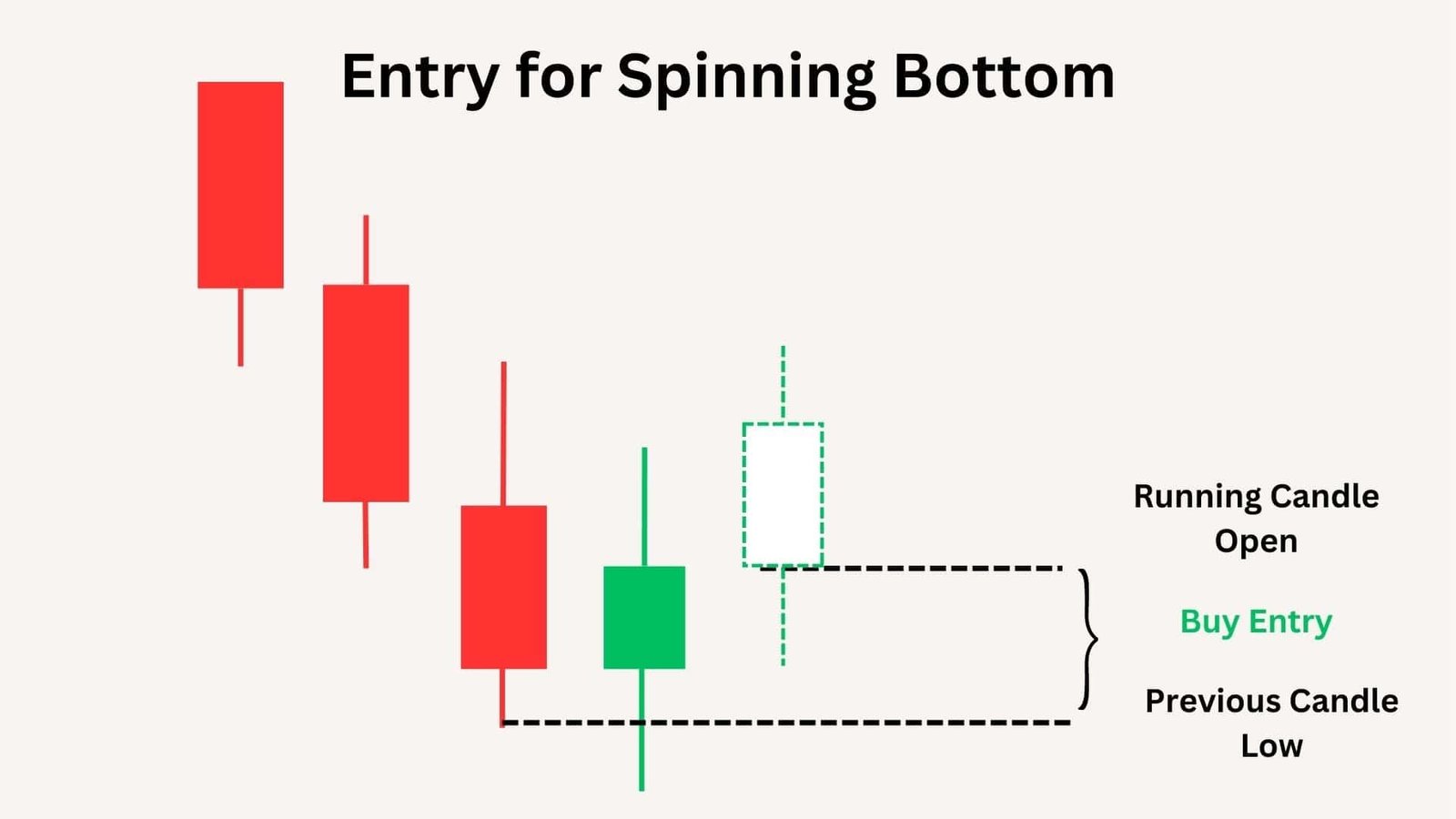 Spinning Bottom Candlestick Pattern