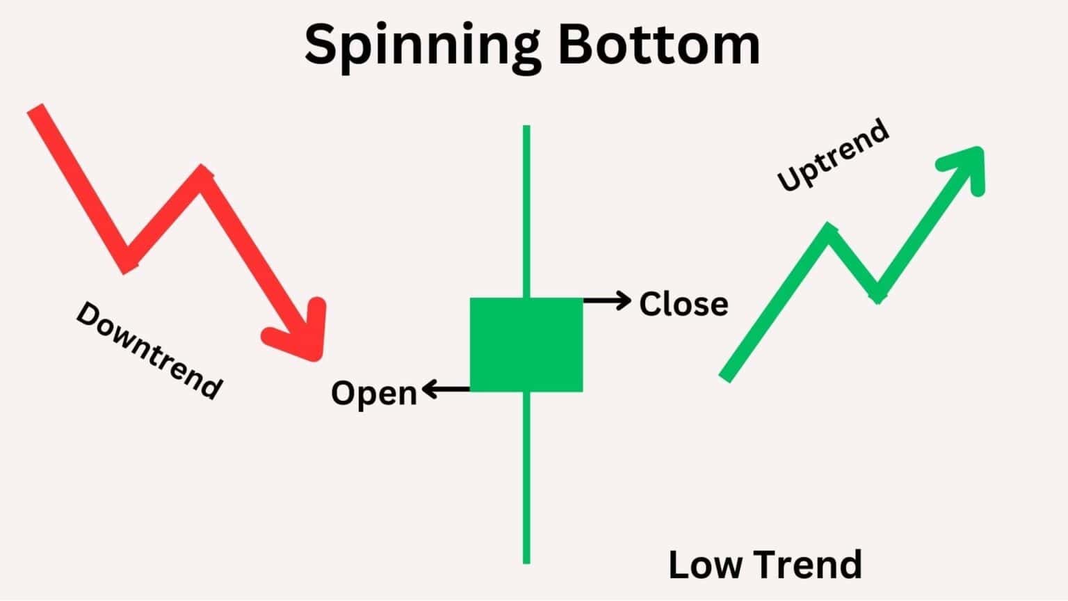 Spinning Bottom Candlestick Pattern