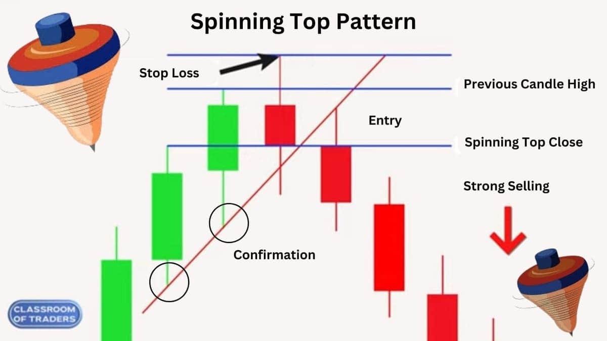 How To Trade With Spinning Top Pattern