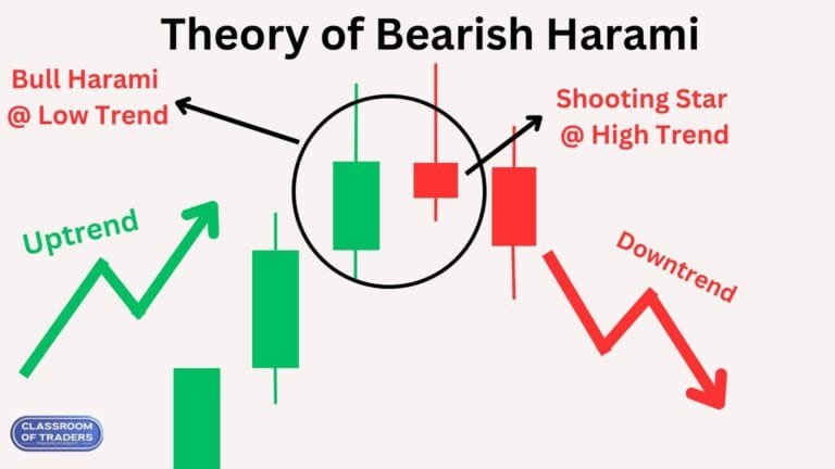 Bearish Harami - Japanese Candlestick Pattern