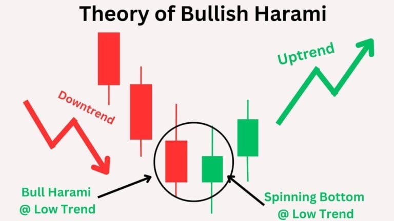 Bullish Harami Pattern - Japanese Candlestick Pattern